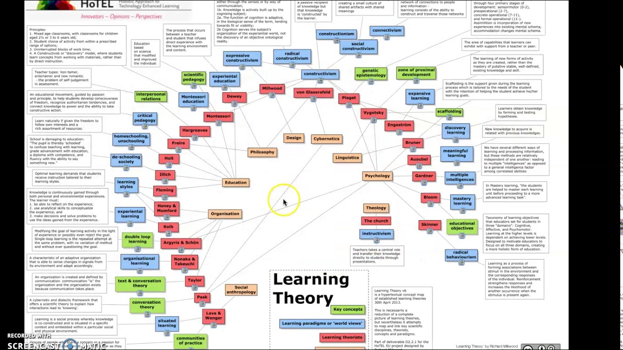 Millwood's Map of Learning Theories
