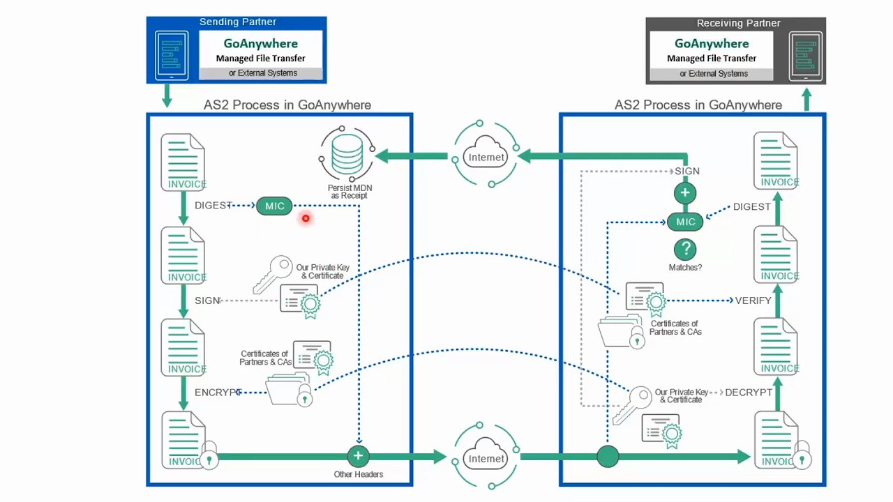 AS2 Part 1: Introduction to the Applicability Statement 2 Protocol