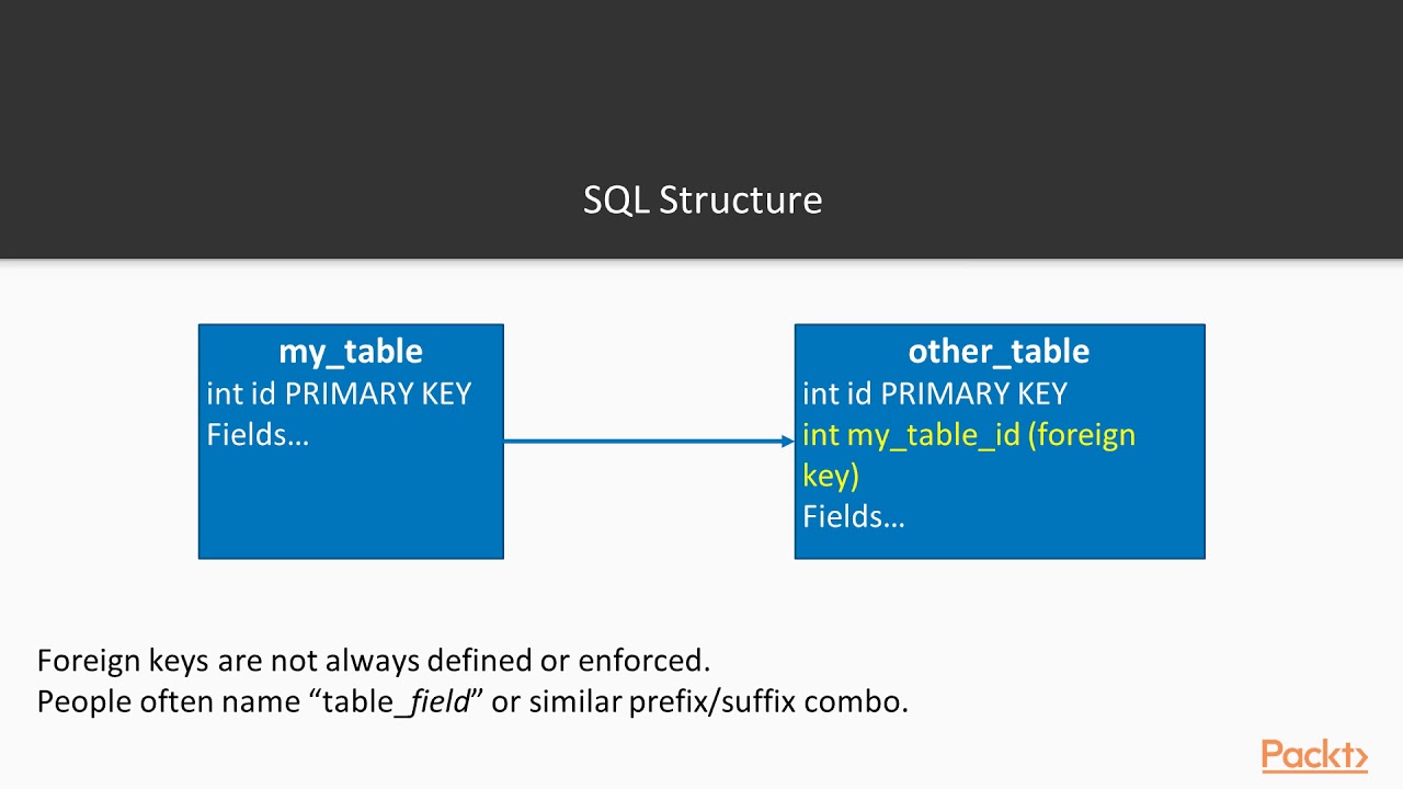 Basic Data Analysis with Java : Tables and Databases | packtpub.com