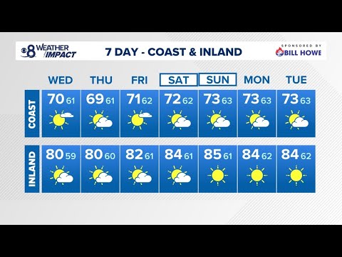 Temperatures will continue climbing this week