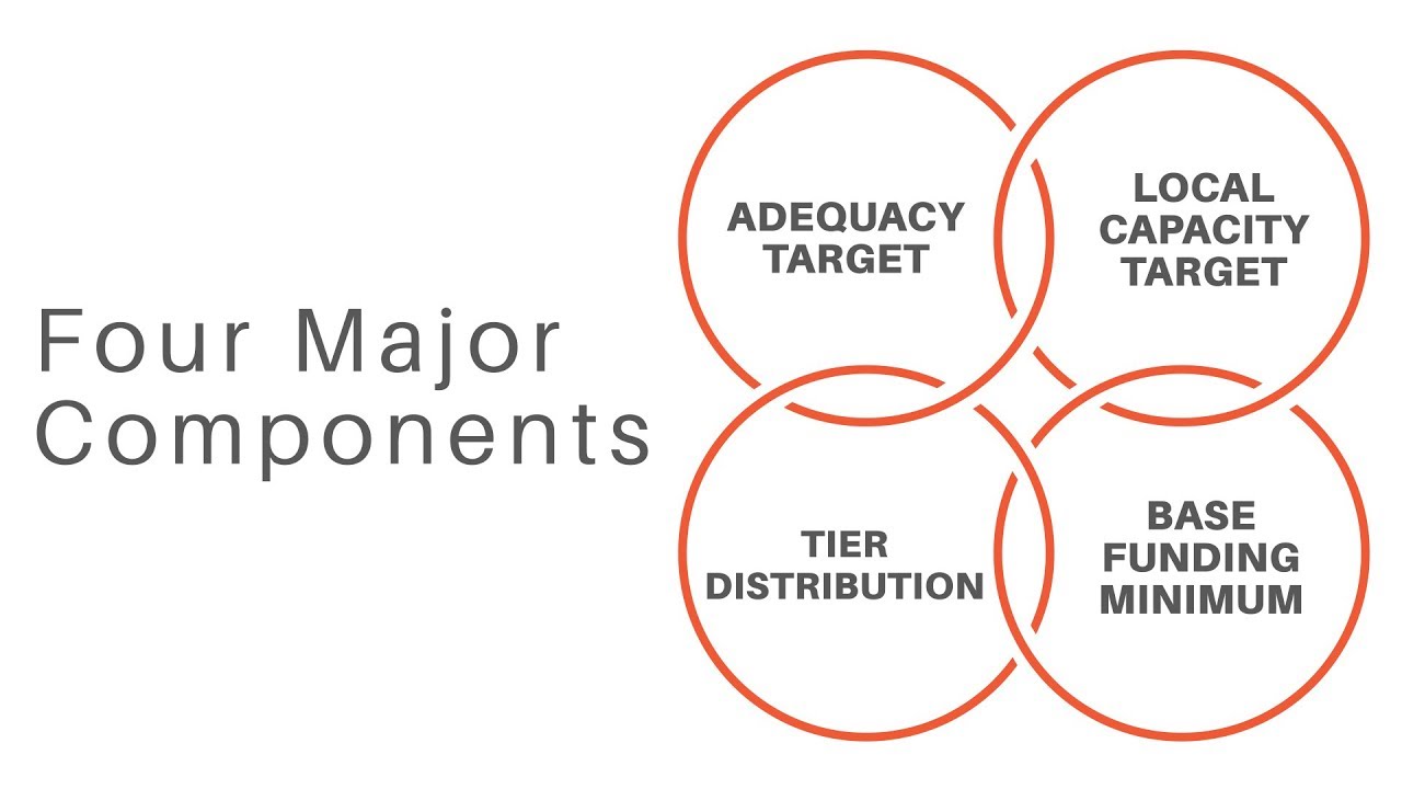 Four Major Components Overview - Evidence-Based Funding