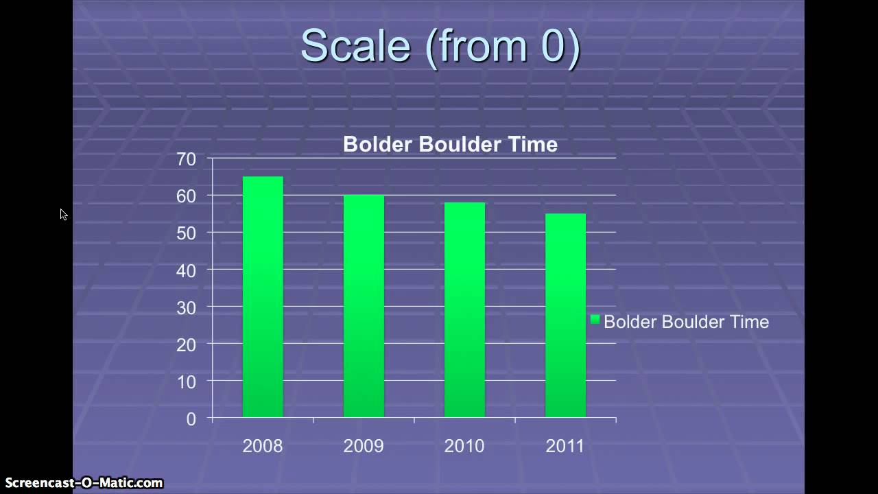 Graphs and Percentages