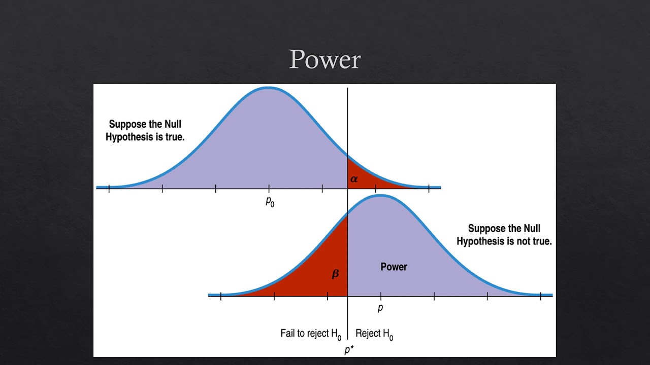 AP Statistics: Types of Errors and More on Hypothesis Tests (Chapter 20)