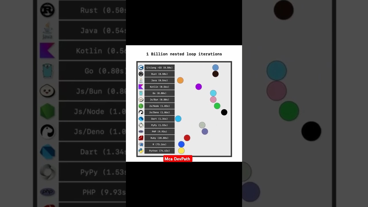 comparison of programming language || which programming language is fast #coding #python