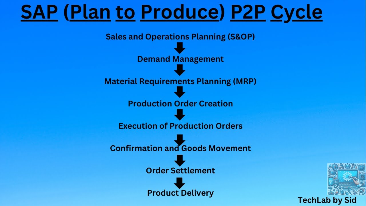 SAP PP Plan to Produce (P2P) Cycle: Concepts, Process Flow, and Essential Tools