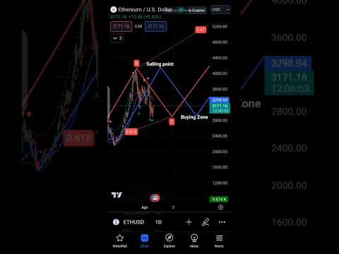 On a daily time frame, the target can range from 1.13 to 2.618 according to Fib retracement levels