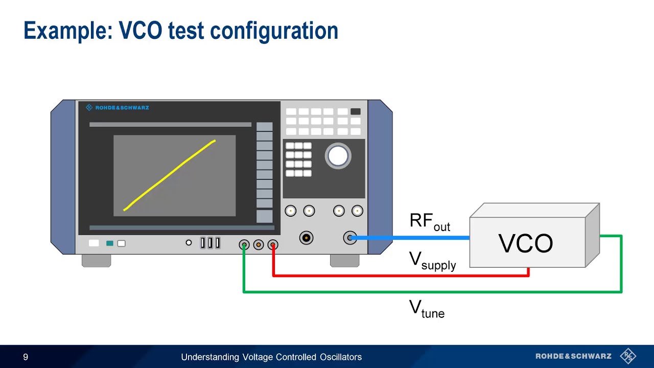 Understanding Voltage Controlled Oscillators
