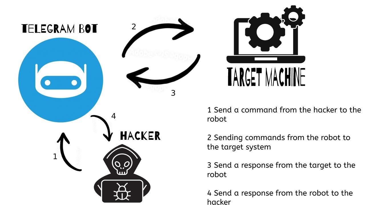 how to create reverse shell with telegram bot and python