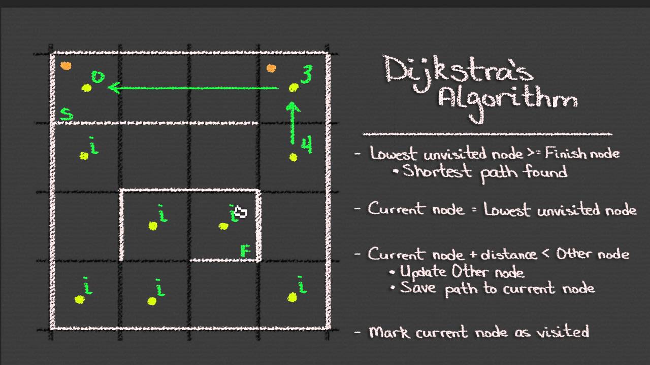 Dijkstra's Algorithm - Written Tutorial