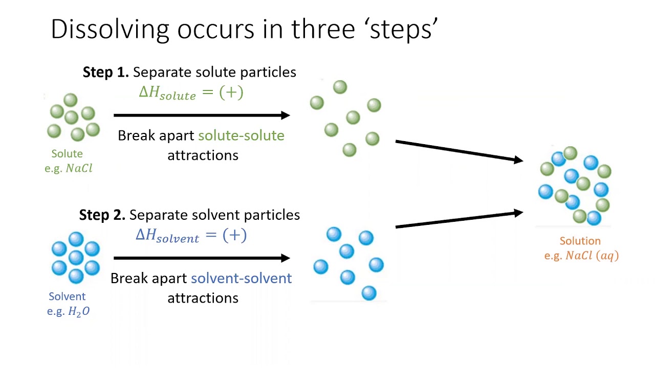 13.1 The solution process