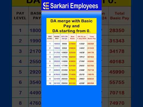 New Pay Matrix Table after Basic merge and DA startring from 5%, #shorts #dearnessallowance