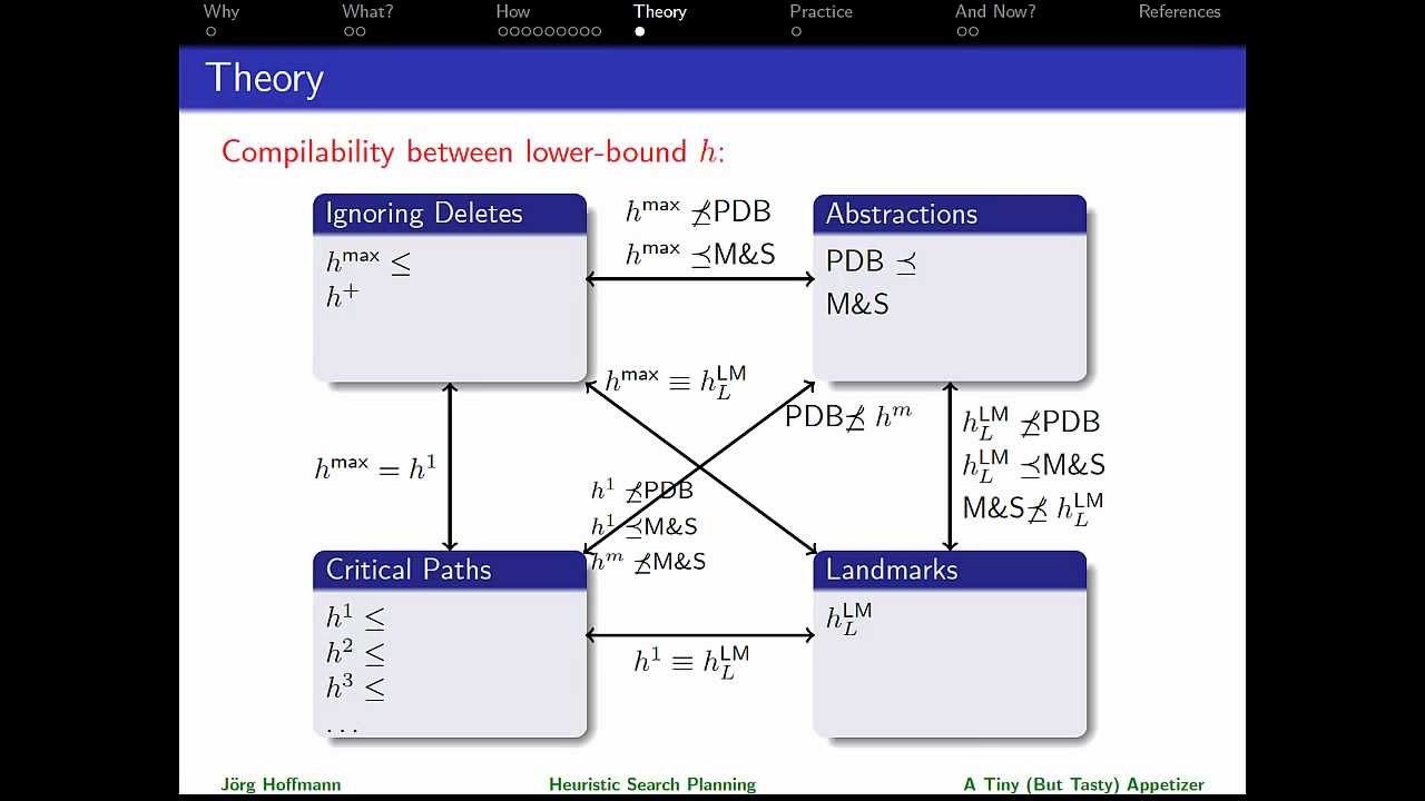 Heuristic Search Planning by Jörg Hoffmann