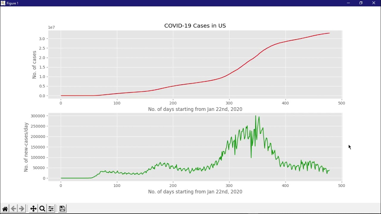 COVID Data Visualization using Python Matplotlib