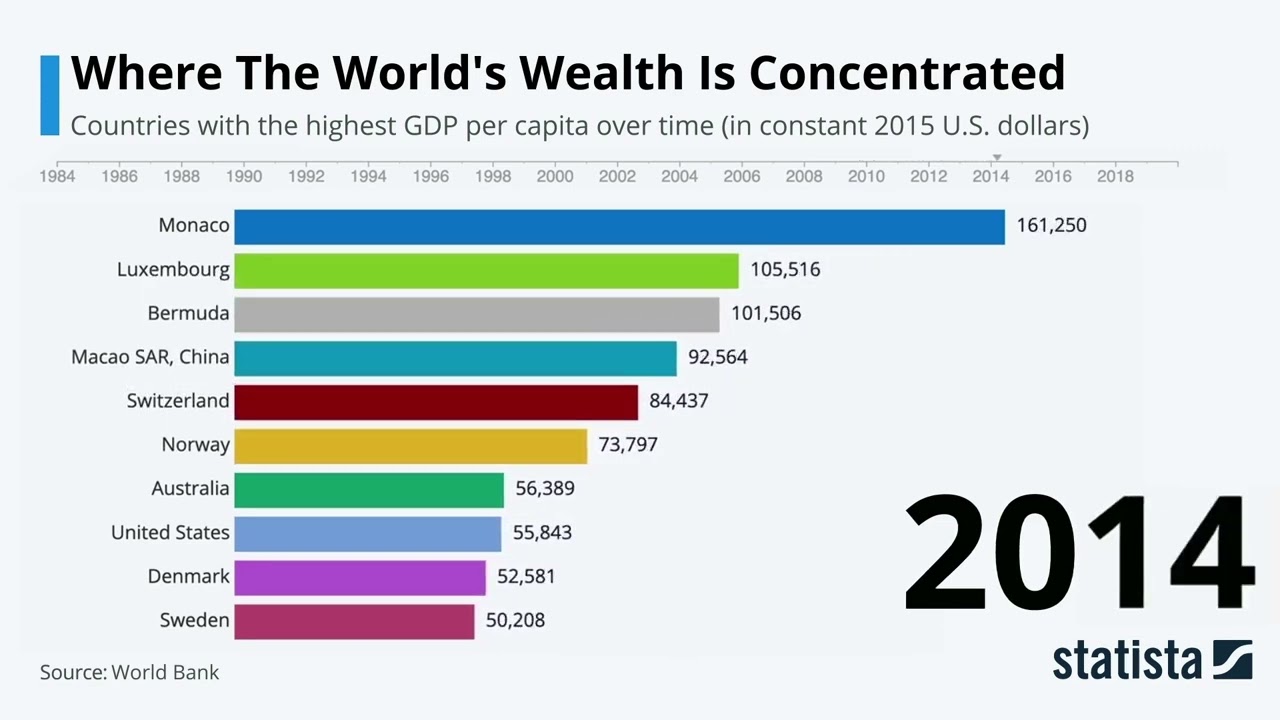 Statista Racing Bars: Where the World's Wealth is Concentrated