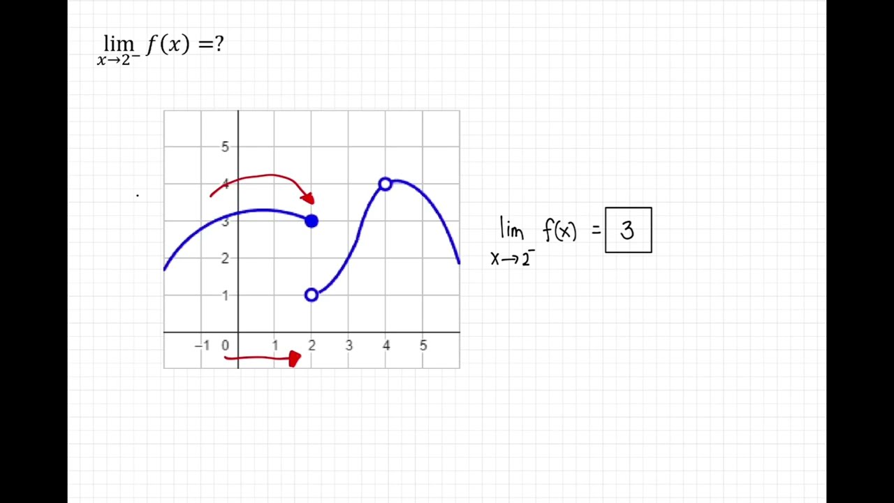 Use the given graph of f to state the value of each quantity | Quizlet