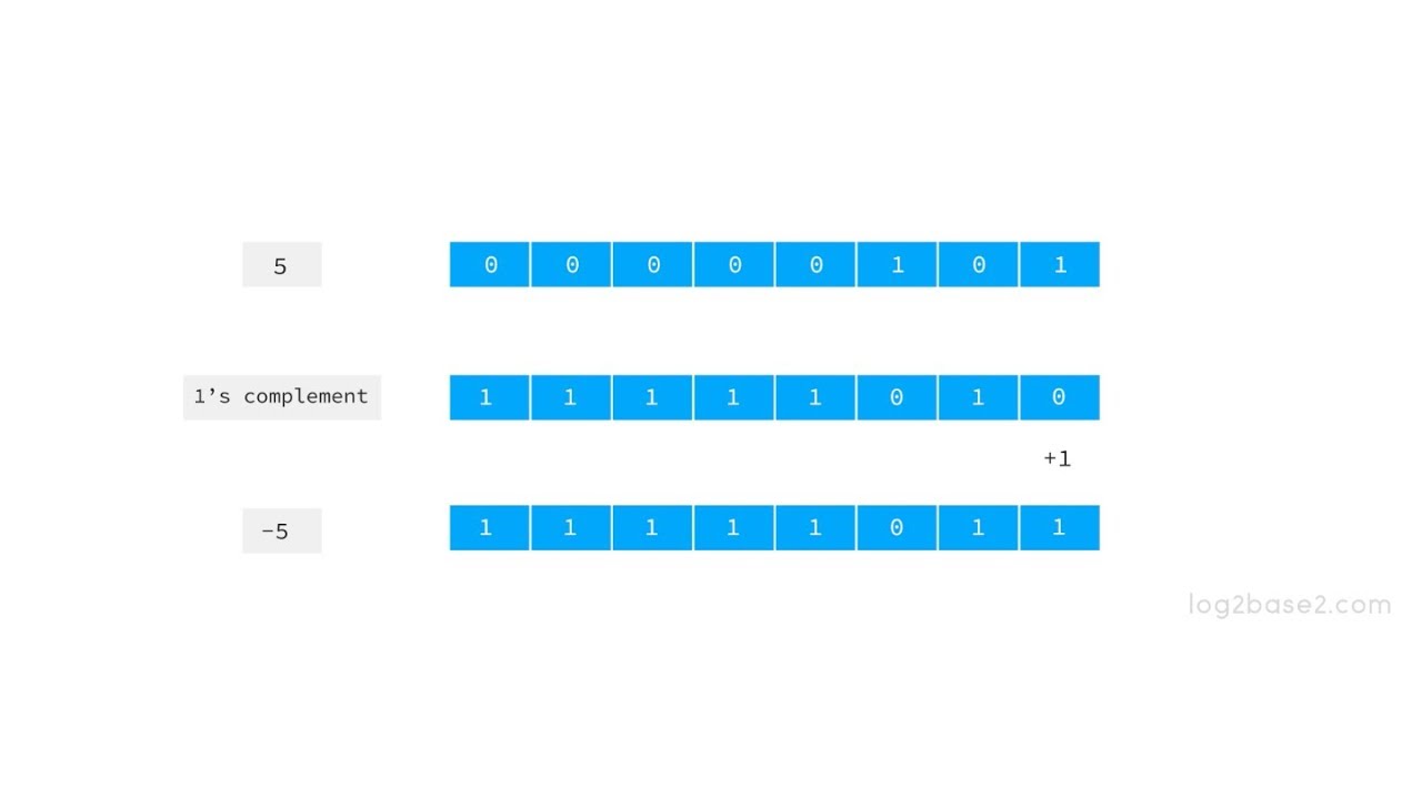 Bitwise one's complement operator | Learn Programming Visually | Log2Base2