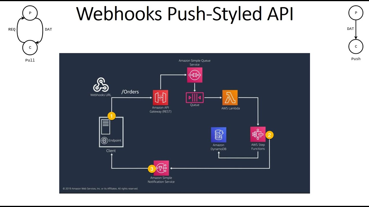 In-depth intuition on Webhooks-Push-Styled API with Hands-On Demo