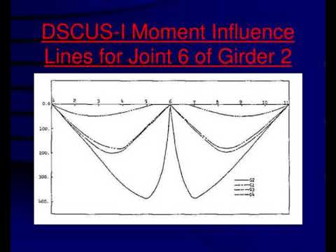 design and rating for curved steel i and box girder bridge structures
