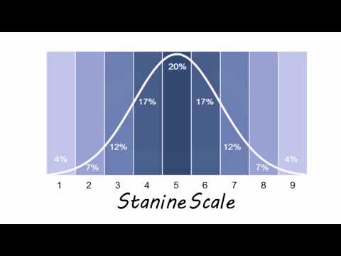 Norm Scores - What does your score mean?