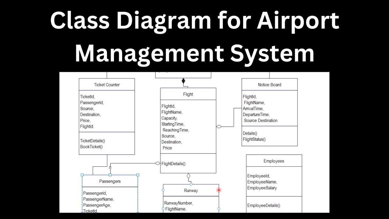 Class Diagram for Airport Management System