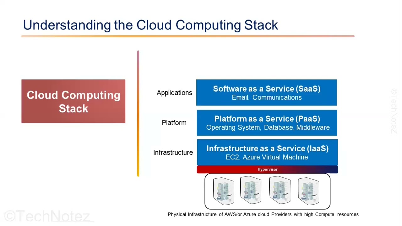 Understanding Cloud Computing Stack - Quick Overview