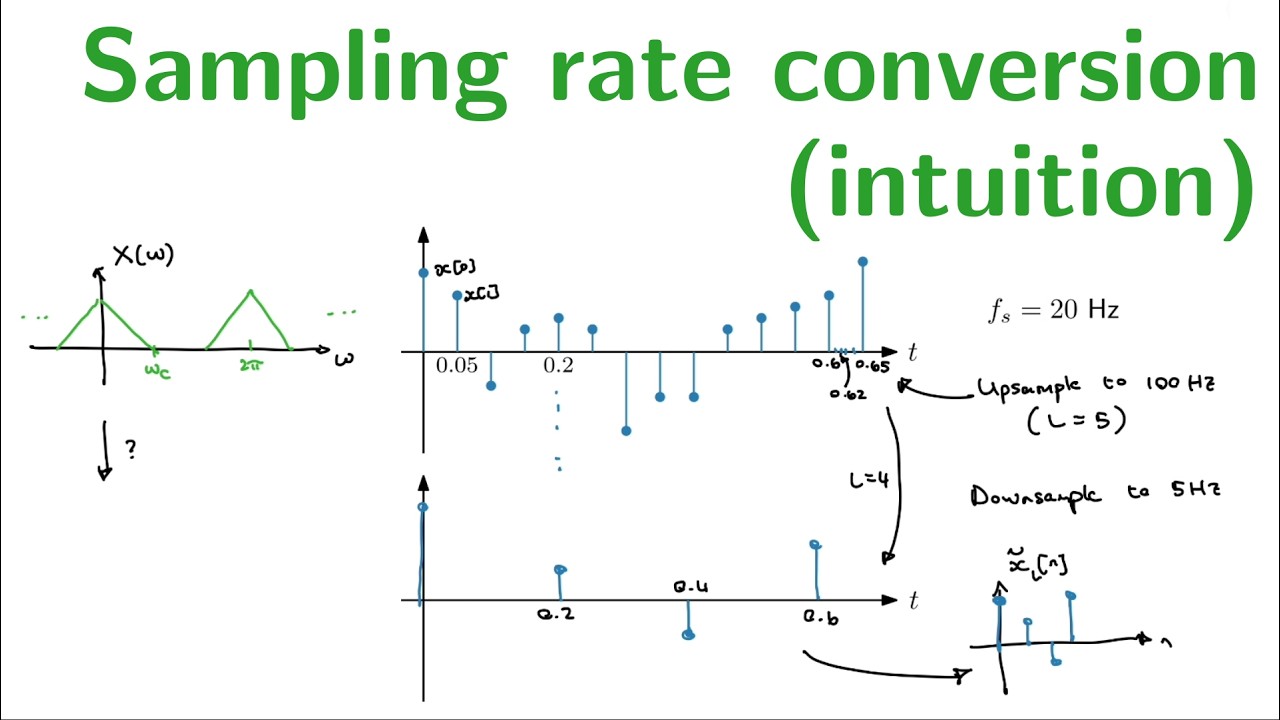 Sampling rate conversion (intuition)