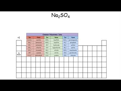 How to Write Names for Ionic Compounds with Polyatomic Ions