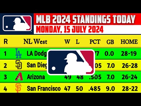 MLB Standings 2024 STANDINGS - UPDATE 15/7/2024 || Major League Baseball 2024 Standings