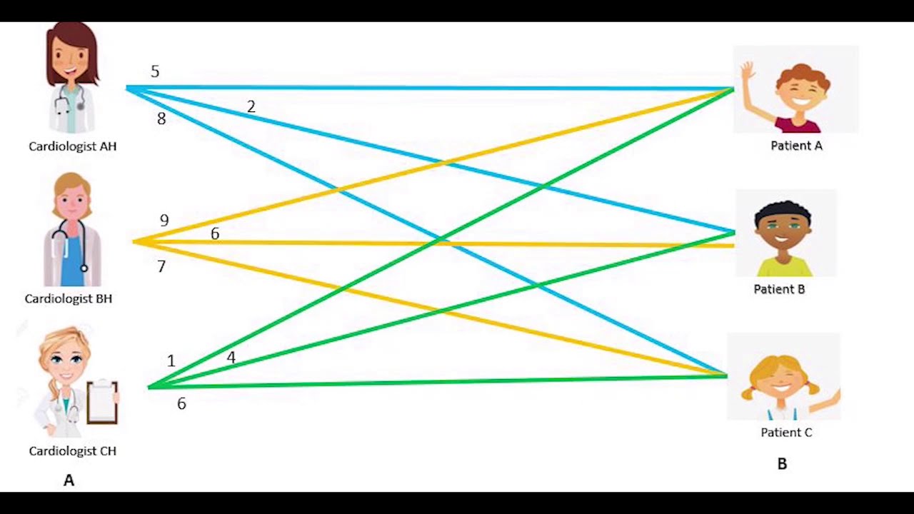 The assignment problem via the Hungarian algorithm