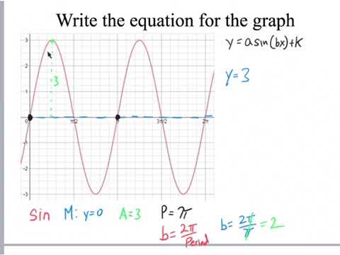 Writing Equations of Sine Functions - Expii