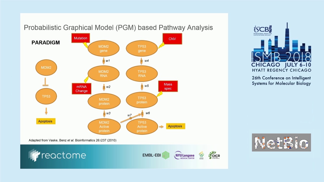 The Reactome Pathway Knowledgebase - Robin Haw - ISMB 2018 NetBio