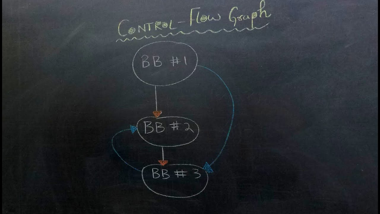 Compilers: Creating Basic Block and Control Flow Graph From Intermediate Code