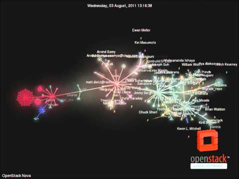 OpenStack Compute(Nova) Development History