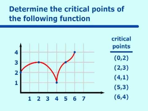 Maximum and Minimum Values