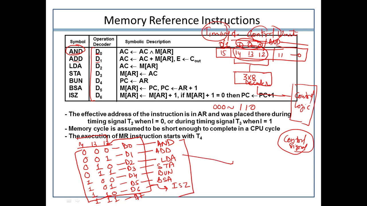Basic Computer Organization- Memory Reference Instruction