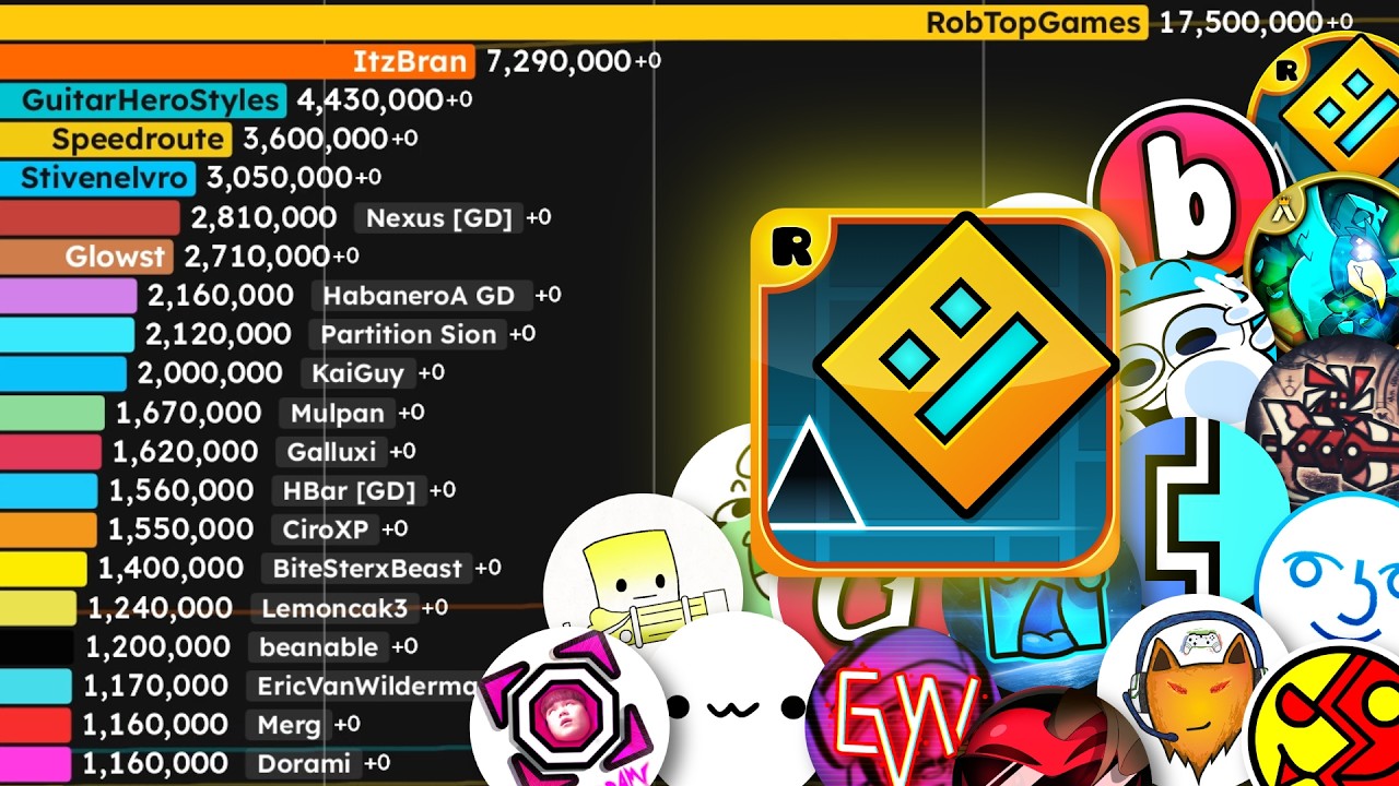 Most Subscribed Geometry Dash Channels of ALL TIME (2012-2025)