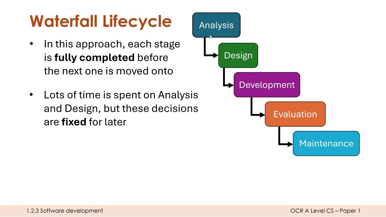 Software Development Methodologies