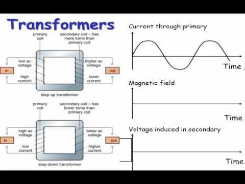GCSE Physics Revision: Transformers