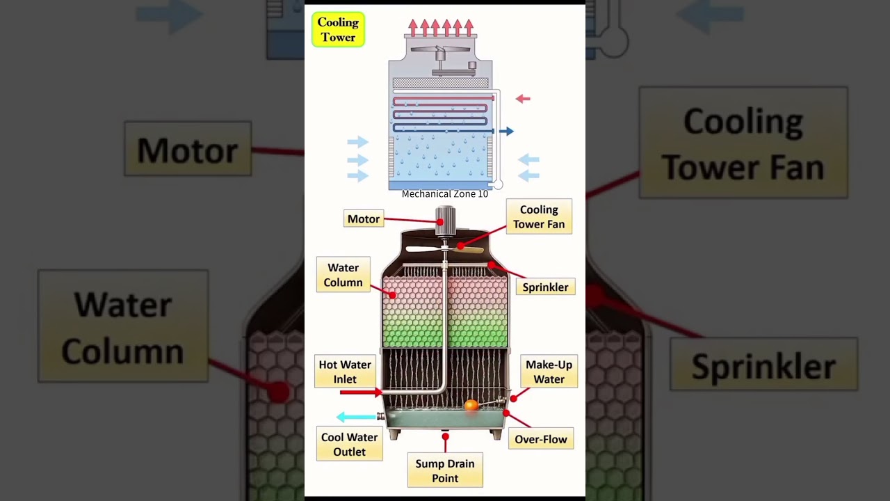 Cooling Tower Working principle #animation #coolingtower