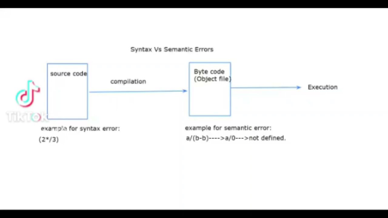 Syntax Vs Semantic errors