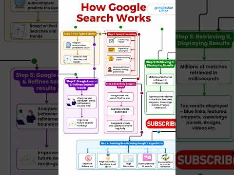 How Google Search Works #google #ai #education