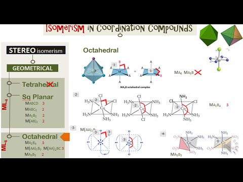 Isomerism in Coordination Compounds