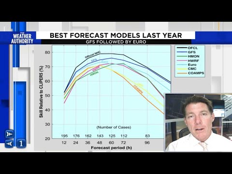 Top hurricane forecast models