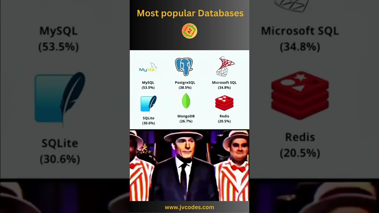 Most popular databases #Shorts #database