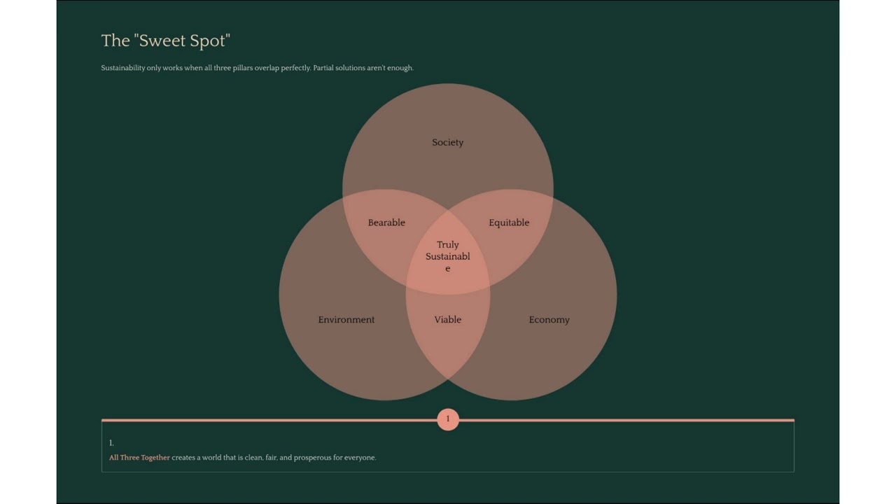 What is Sustainability? The 3 Pillars Explained (Planet, People, Prosperity)