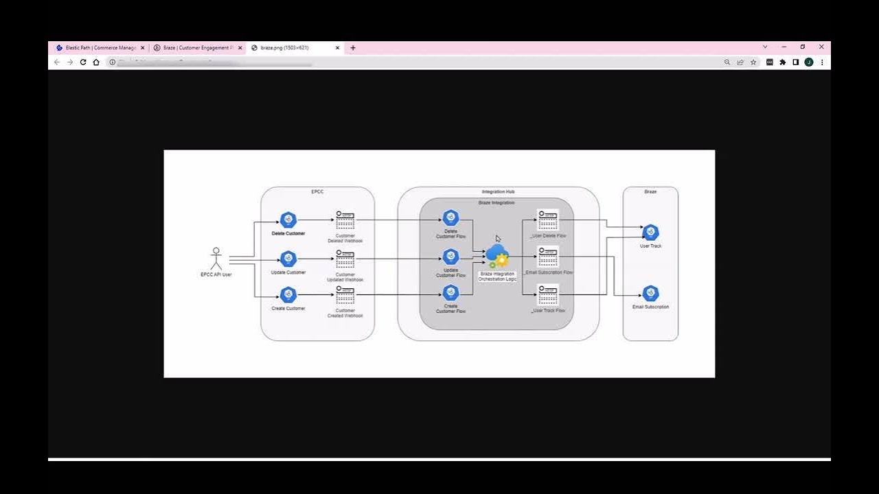 Integrations Hub - Configuring Braze