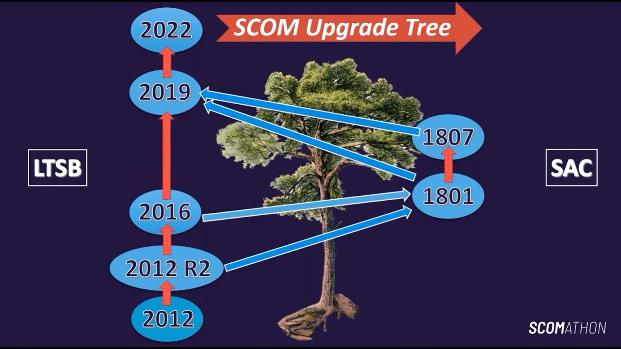 How to upgrade to SCOM 2022 step-by-step - SquaredUp DS