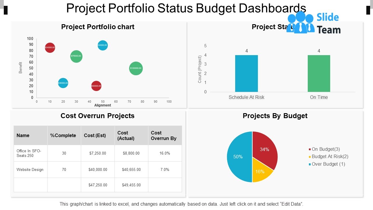 Project Portfolio Status Budget Dashboards