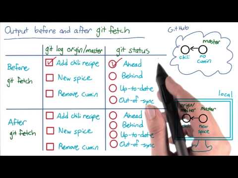 Learn Local Copies of Remote Branches Solution How to Use Git and GitHub - Mind Luster