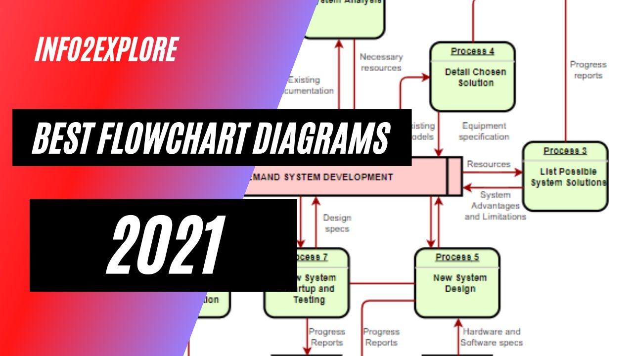 Best Flowchart Diagram Tools (2021) | FSA Writes